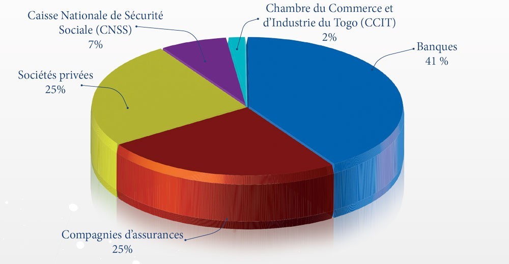 SGI-TOGO : Sociétés de bourse, Lomé