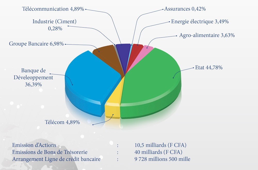 SGI-TOGO : Sociétés de bourse, Lomé